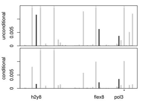 Example Peptide Binding Data Marginal Top And Conditional Bottom