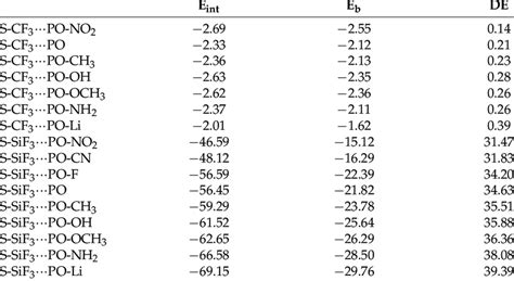 Interaction Energy E Int Binding Energy E B And Deformation