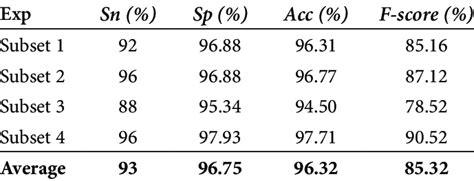 4 Fold Cross Validation Results For Ann Classifier Download Table