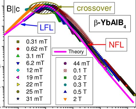 Color Online The Scaling Behavior Of The Dimensionless Normalized