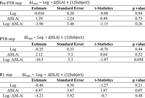 parameter values for model relating Δlint during b1 ptb and r1 steps
