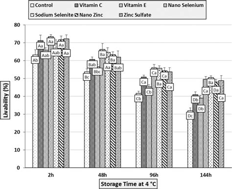 The Effects Of Supplementing Extender With Vitamin C Vitamin E