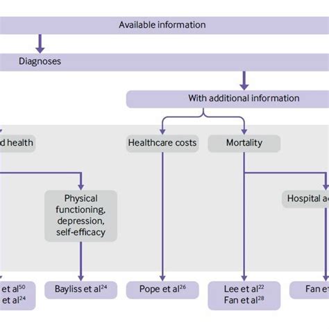 3 Multimorbidity Index Choice Guide As Found In Stirland Et Al [36