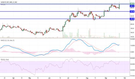 GENESYS Stock Price And Chart NSE GENESYS TradingView India