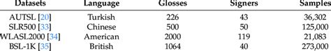 summary of isolated sign language datasets download scientific diagram