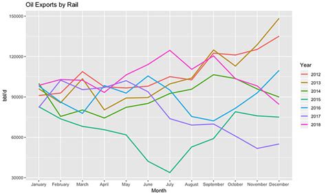 Data Wrangling And Line Graphs Tidyverse Posit Community