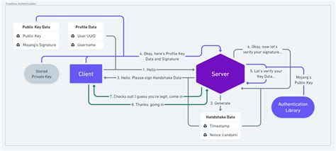 Github Esteckamc Trustless Authentication Proof Of Concept For