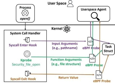 Falco Project V034 Released Oss Security Tool Adds Downloadable Rules And Ebpf Probe Infoq
