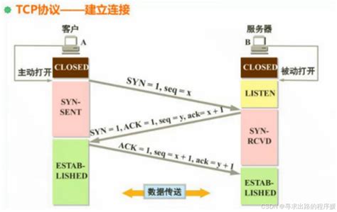 计算机网络常见面试题（一）：tcp ip五层模型、tcp三次握手、四次挥手，tcp传输可靠性保障、arq协议 网络通信面试 csdn博客