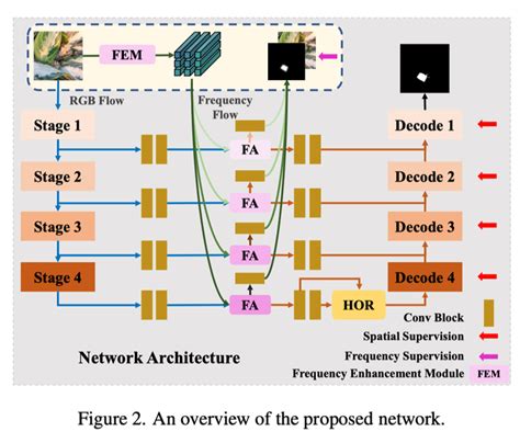 Cvpr2022 Rgb信息不够用，频域信息来辅助！同济and优图and西南交大提出用频域信息辅助空域信息，进行准确伪装目标检测！ 知乎