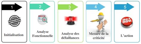 Amdec Produit Comment Optimisez La Conception Avec Exemple Qe