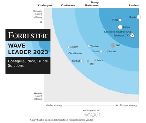 The Forrester Wave 2023 Configure Price Quote CPQ PROS