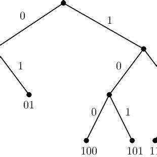 Code Tree For The Prefix Free Code Download Scientific Diagram