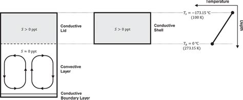 Temperature Profile For The Conductive Layer Of Europa S Ice Shell The