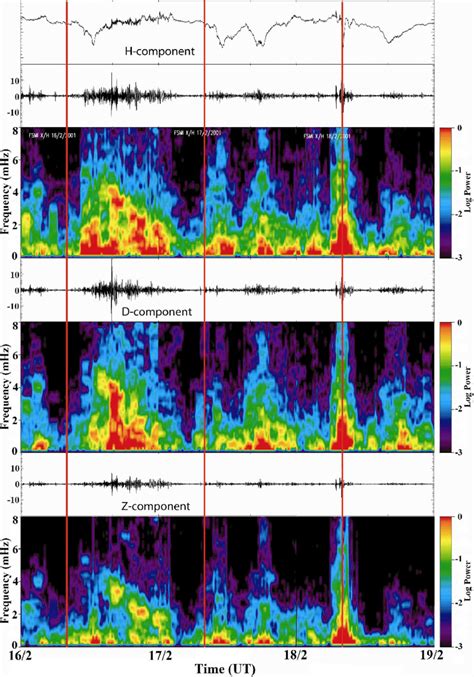 Ground Magnetometer Measurements From Station Fort Smith 67 45