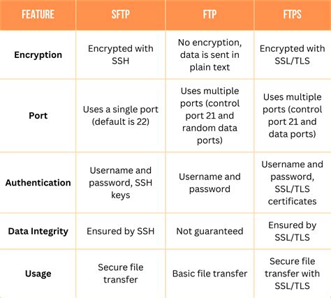 what is sftp secure file transfer protocol explained