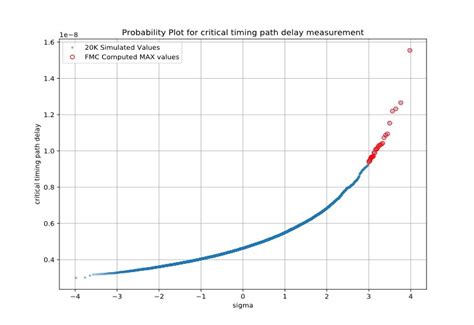 Accelerating Monte Carlo Simulations For Faster Statistical Variation Analysis Debugging And