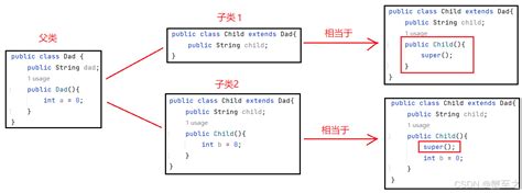 类和对象3——继承：extends关键字、super关键字、protected关键字、final关键字继承类的关键字 Csdn博客