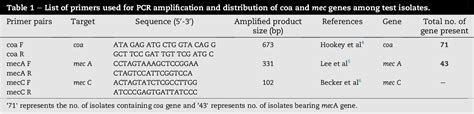 Table 1 From Detection And Molecular Typing Of Methicillin Resistant Staphylococcus Aureus From