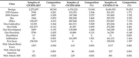 table 2 from spe acgan a resampling approach for class imbalance