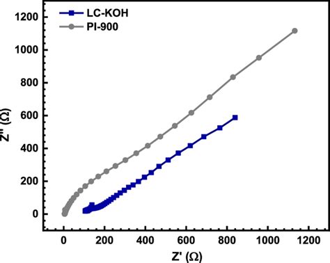 Nyquist Plots Obtained From The Electrochemical Impedance Spectroscopy Download Scientific