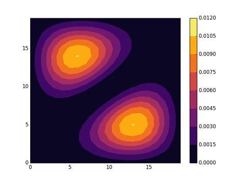Direct Access To Wave Function Amplitudes And Eigenvalues In Tbtk Second Tech