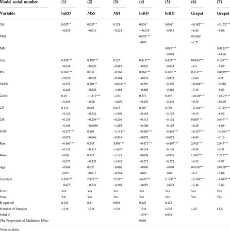 Regression Analysis And Sobel Test Download Scientific Diagram