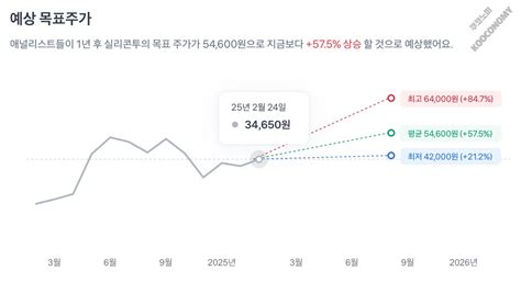실리콘투 주가 및 분석ft 1440억원 투자 유치