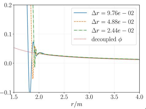 Scalar Field Profiles From The Evolution Of The Same Initial Data As