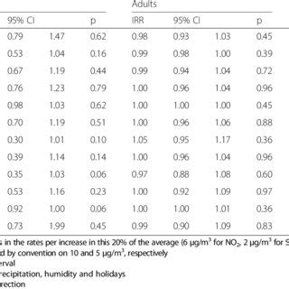 Conditional Poisson Regression Models For Suicide Counts Among Four Download Table