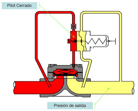 REGULADOR DE GAS Premac Importancias Del Regulador De Gas
