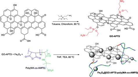 Schematic Presentation Of Fe3o4 Go Apts Poly Amps Co Ma Synthesis Download Scientific Diagram