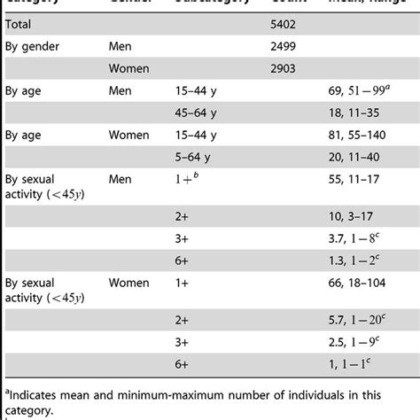 Dutch Sexual Survey Summary Data Download Table