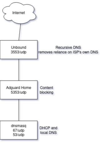 Custom DNS Port Not Working With DNSMASQ Full Page Installing And Using OpenWrt OpenWrt