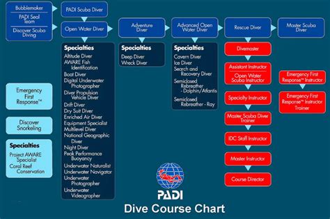 PADI Course Chart SUCI Home
