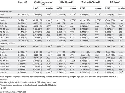 Associations Of Accelerometer Determined Sedentary Behavior Measures