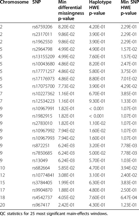 Summary Of Qc Statistics For Most Significant Windows Download Table