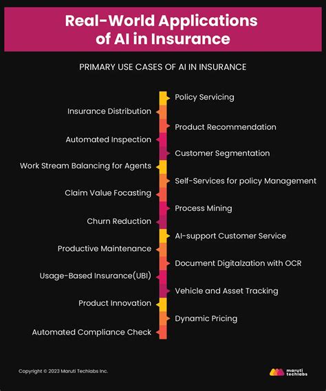 The Impact Of Ai On Insurance 18 Top Use Cases You Must Know Nasscom