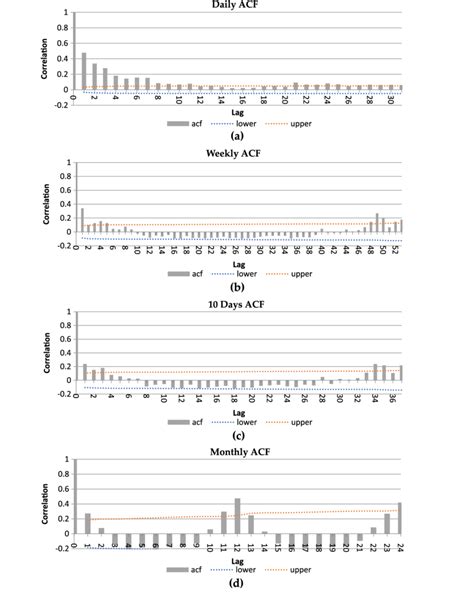 Autocorrelation Function Acf For A Daily B Weekly C 10 Days
