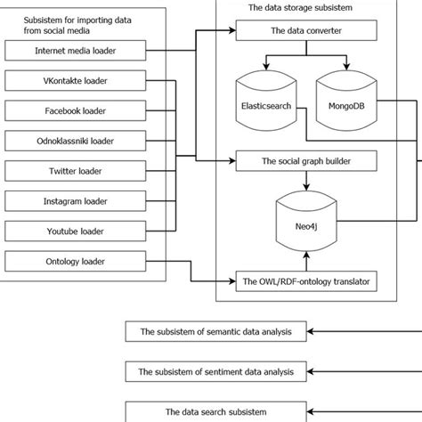 The Architectural Scheme Of The Software System For Opinion Mining