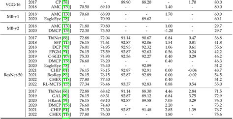 Pdf Structured Pruning For Deep Convolutional Neural Networks A