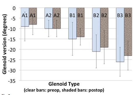 Uw Shoulder And Elbow Academy Conservative Management Of The B2 Glenoid