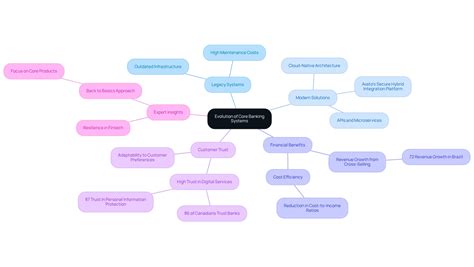 Understanding Core Banking System Architecture A Comprehensive Tutorial For It Managers Avato