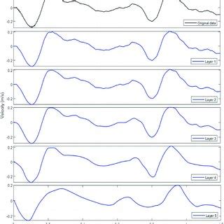 Wavelet Packet Transform Different Decomposition Denoising Effect