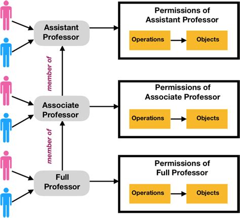 Example Of Rbac2 Hierarchical Model Download Scientific Diagram