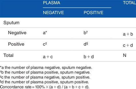 Calculation Of Concordance Rate Positive Percent Agreement And
