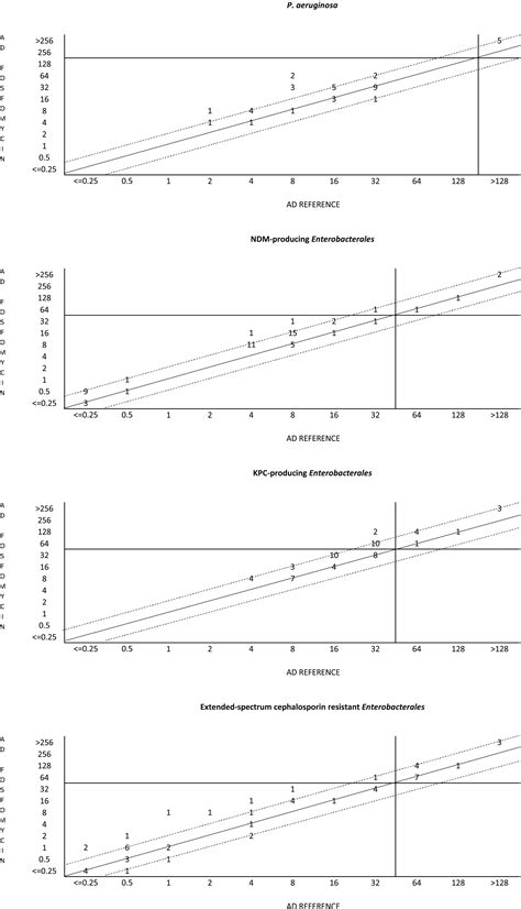 Evaluation Of The Commercial Ad Fosfomycin Test For Susceptibility