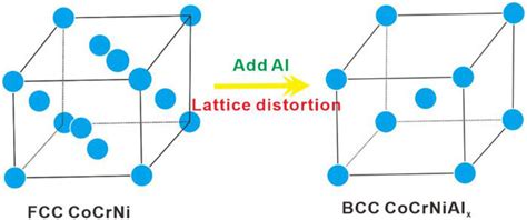 The Schematic Diagram Of The FCC Phase To BCC Phase Transition Download Scientific Diagram
