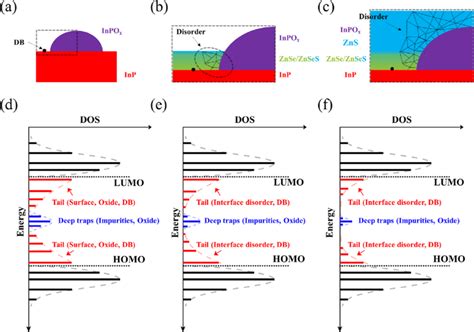 Schematic Of Defects And Traps During The Qd Synthesis A Defects Download Scientific Diagram