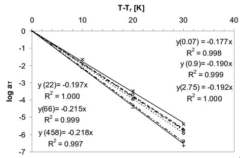 Linear Fit Of The Logarithm Of The Horizontal Shift Factors T A